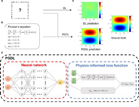 Figure 1 from Utilising physics-guided deep learning to overcome data ...