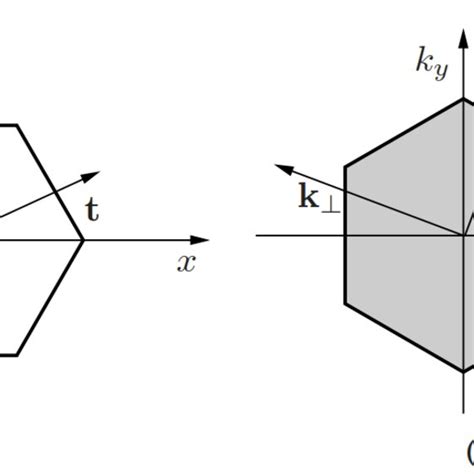 2 Single Graphene Lattice Hexagon In A Regular And B Reciprocal