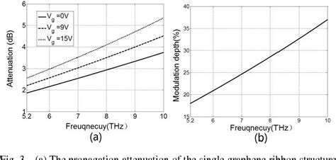 Figure 3 From A Terahertz Modulator Based On Graphene Plasmonic