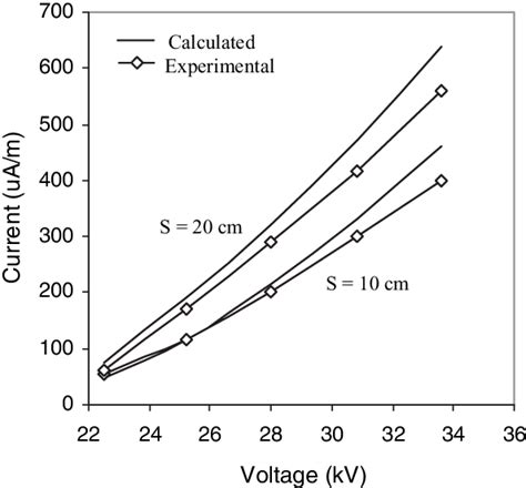 Effect Of Wire To Wire Separation On I U Characteristics Of A Download Scientific Diagram