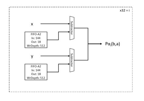 Building A Circle Detection Accelerator Is This The Best Approach