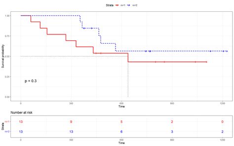 Survival Analysis Tutorial Clinical Biostats
