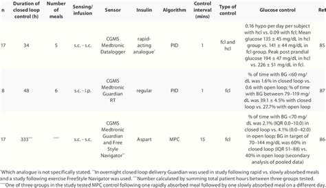 summary of recent tests of closed loop control download table