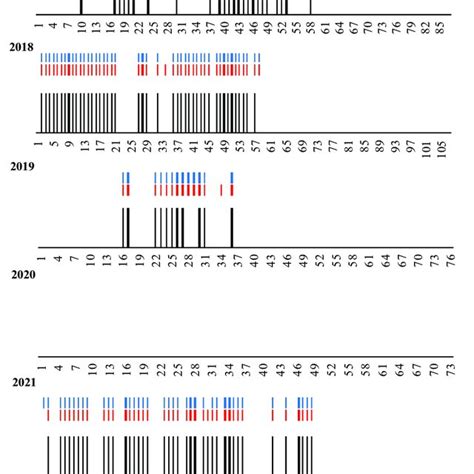 Comparison Between Prediction Data By Ml Algorithms C5 0 And Random Download Scientific Diagram