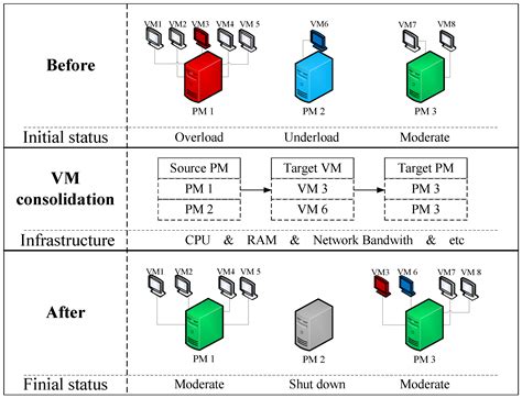 a novel self adaptive vm consolidation strategy using dynamic multi