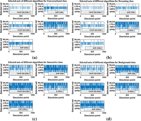 Selected Nets Of Different Algorithms For Each Traffic Class Download