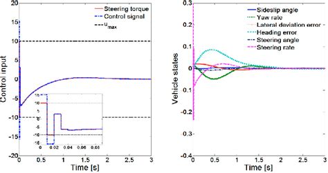 Closed Loop Behaviors In Case Of Actuator Saturation Download