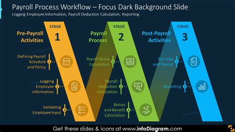 Payroll Process Workflow Focus Dark Background Slide