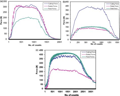 Cutting Forces In The Machining Of Inconel 718 A Experiment 13 Download Scientific Diagram