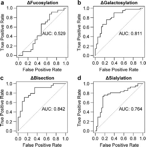 Roc Curves And Corresponding Auc Values Illustrating The Power Of
