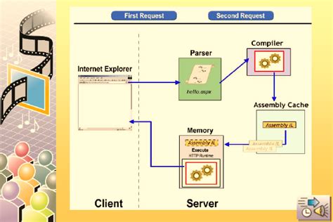 Introduccion Al Net Framework Modelo De Ejecución Aspnet
