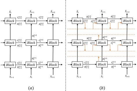 A The Conventional Stacked Structure B The Global Memory Attention Download Scientific