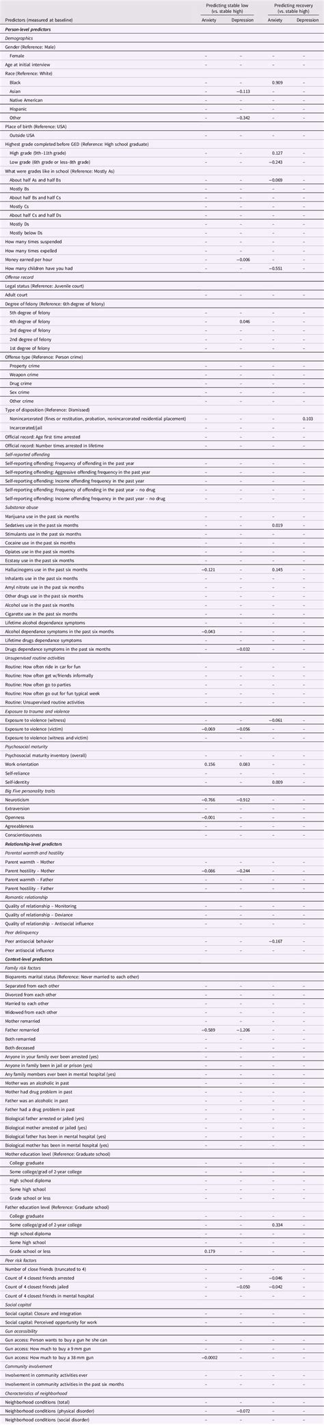 Identifying Multilevel Predictors Of Trajectories Of Psychopathology And Resilience Among