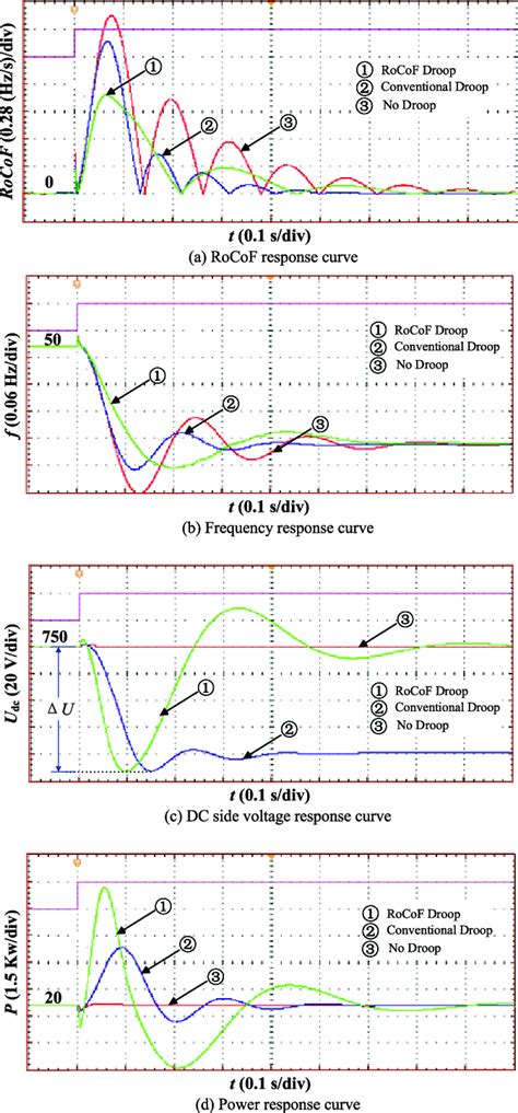Dynamic Response Of System With Different Control Strategies