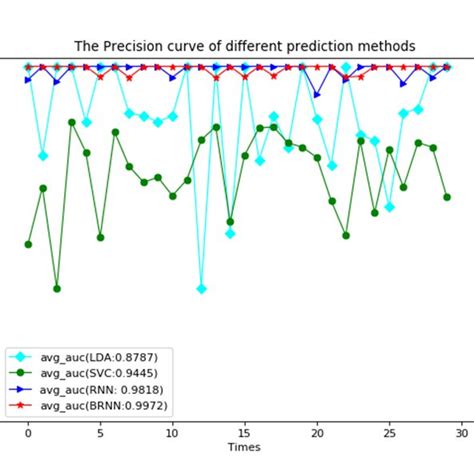the comparison experiment with link prediction methods based on machine