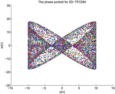 The Phase Space Of The First Tfcdm Map For L1 6 {l} 1 6 L2 0 3 Download Scientific