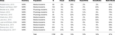 Prevalence Of Modality Specific And Multi Modal Learning Styles Across