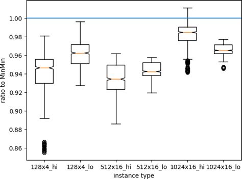 Ratio Of Makespan Vs Over Minmin Values Below 10 Represent The Cases