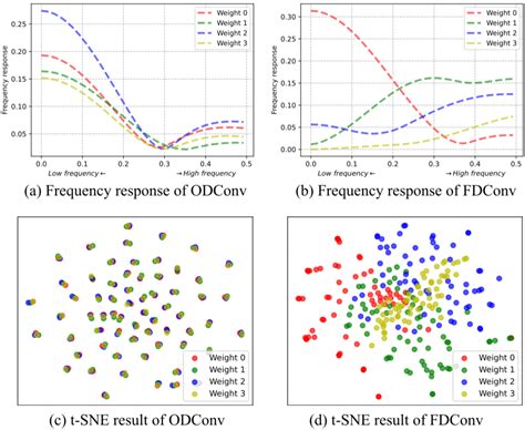 [논문 리뷰] Frequency Dynamic Convolution For Dense Image Prediction