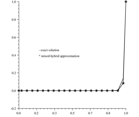 Exact Solution And Mixed Hybrid Approximation For Pe 2 Download Scientific Diagram