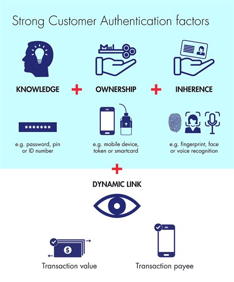 Ecommerce Basics Strong Customer Authentication Sca