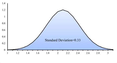 18 Normal Distribution Of The Split Test Result Download Scientific