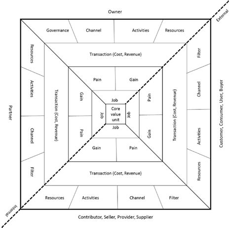 The Platform Business Model Canvas By Eisape 55 Download Scientific Diagram