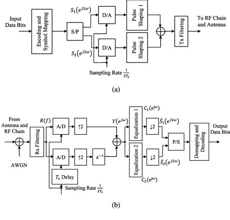 figure 3 from dual pulse shaping transmission and equalization for high