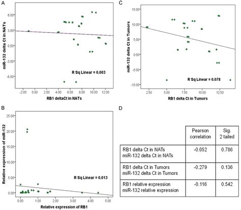 pearson correlation plots for mir 132 rb1 matched expression a Δct
