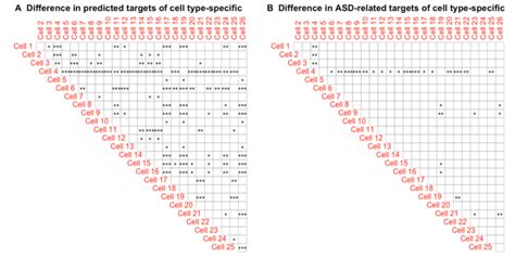 The Cell Type Specific Lncrna Regulation Between Any Pair Of Cells In Download Scientific