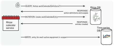 About Calendars And Overrides Rhize Documentation
