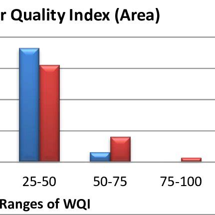 Water Quality Index Area Download Scientific Diagram