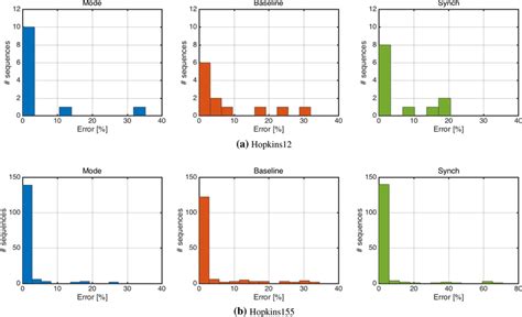 Histograms Of Misclassification Errors Achieved By Synch Arrigoni And