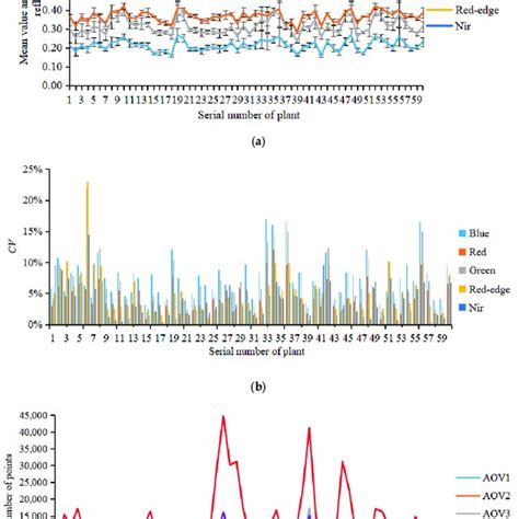 Analysis Of Spectral Reflectance Variability In Multispectral Point Download Scientific Diagram