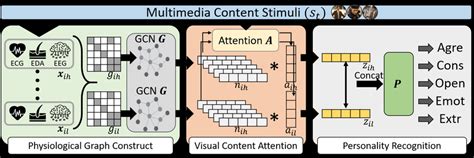 our proposed siamese content attentive graph convolution network