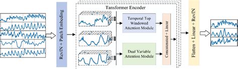 Figure 1 From Optimizing Attention In A Transformer For Multihorizon