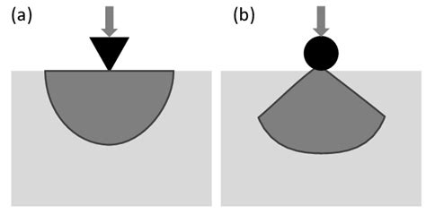 Schematic Model Of Chip Scar A Penny Shaped Crack B Hertzian Cone Download Scientific