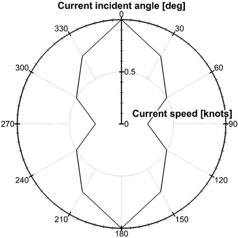 Nondimensionalized Surge Sway And Yaw Wave Drift Forces And Moment For