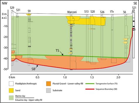 Simplified Stratigraphic Cross‐section Of The Pescara Paleovalley With