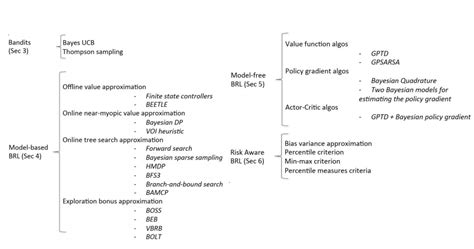 Bayesian Reinforcement Learning A Survey 深度强化学习实验室社区