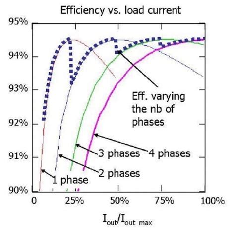 Multiphase Dc Dc Converter Pros And Cons Technical Articles