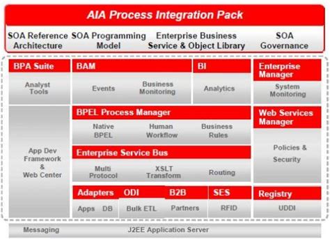what do you know about oracle application integration architecture