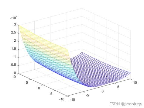 三维图像绘制函数 51cto博客 三维函数图像生成器