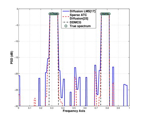 example of distributed spectrum estimation download scientific diagram