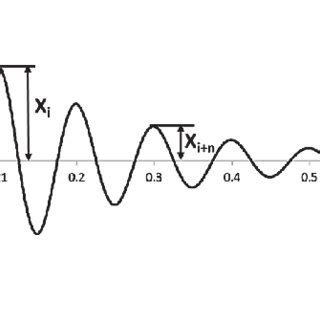 Determination Of Parameters Needed For Calculation Of A Logarithmic Download Scientific Diagram