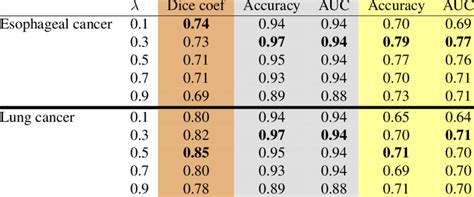 experiment 3 classification and outcome prediction results compared to