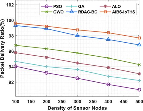pdr analysis of aibs ioths model with existing techniques download
