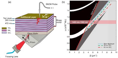 Schematic Of Dielectric Multilayer Platform And Corresponding Download Scientific Diagram