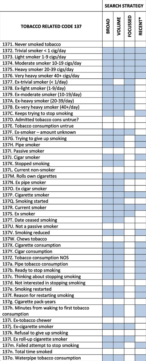 Tobacco Codes Included In Different Search Strategies Download