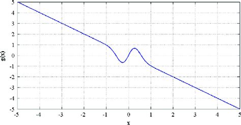 Attractor Repellent Profile In The Social Foraging Swarm Of Gazi And Download Scientific